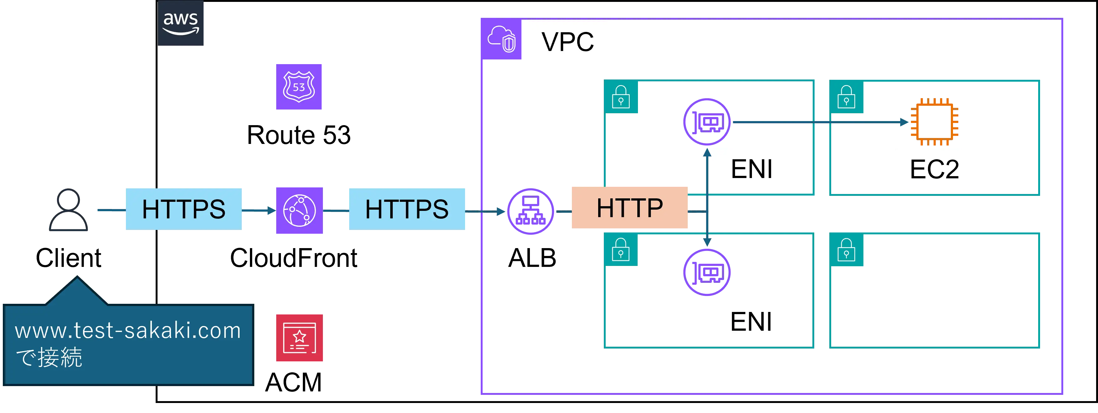 VPCオリジンを用いてCloudFrontとプライベートなALBを接続する手順｜基幹システムのクラウド移行・構築・導入支援のBeeX